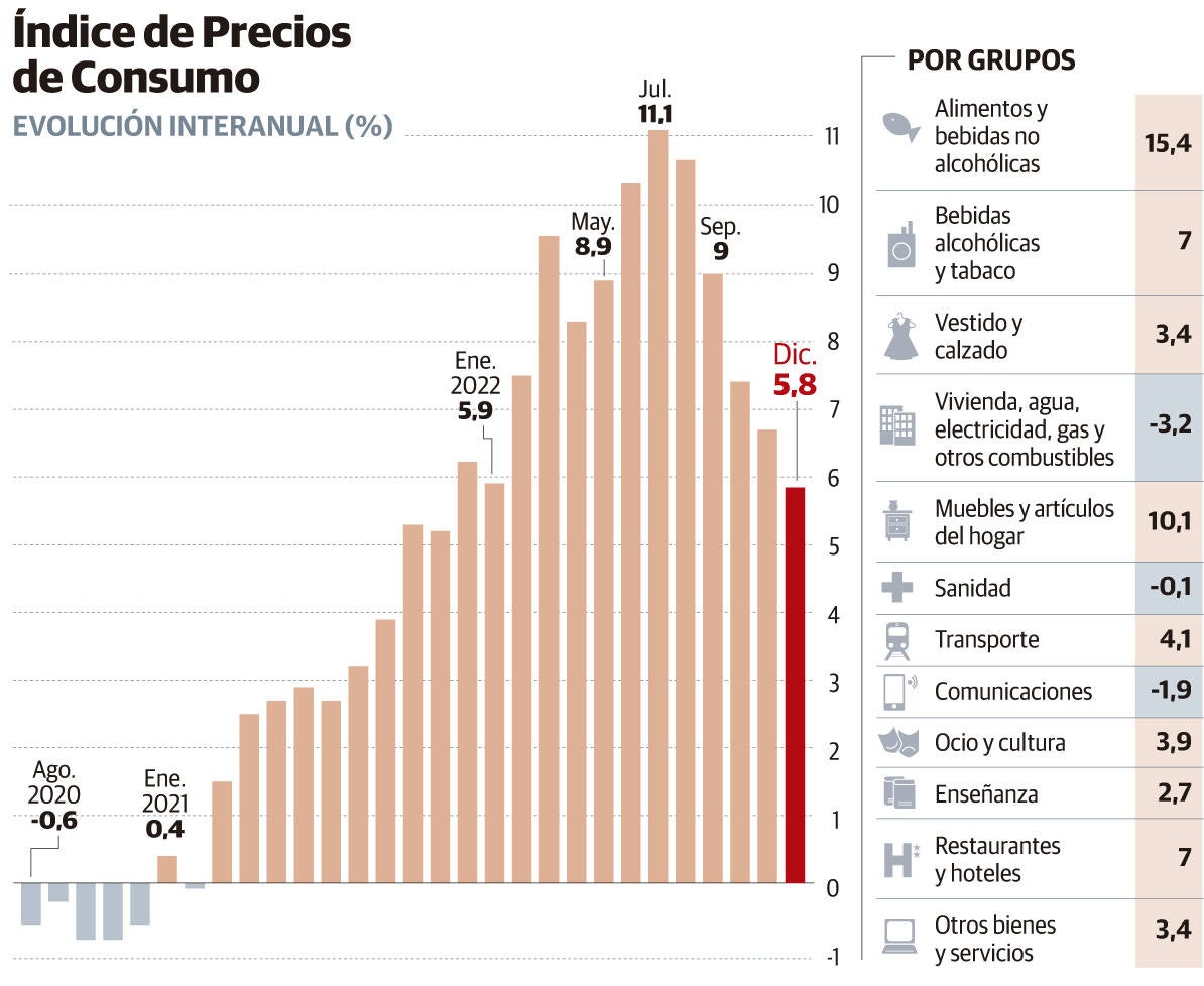 Los alimentos reciben la rebaja del IVA con los precios desbocados al subir un 15,4% | El Comercio
